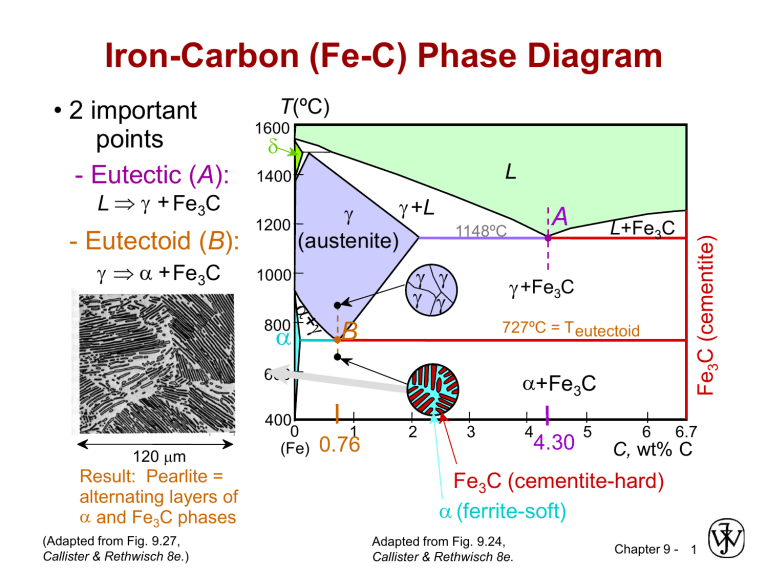 Iron-Carbon (Fe-C) Phase Diagram: Eutectic, Eutectoid & Steel ...
