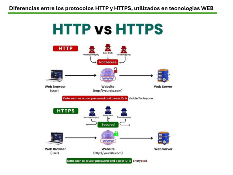 HTTP vs HTTPS: Differences & Web Security Protocols Explained