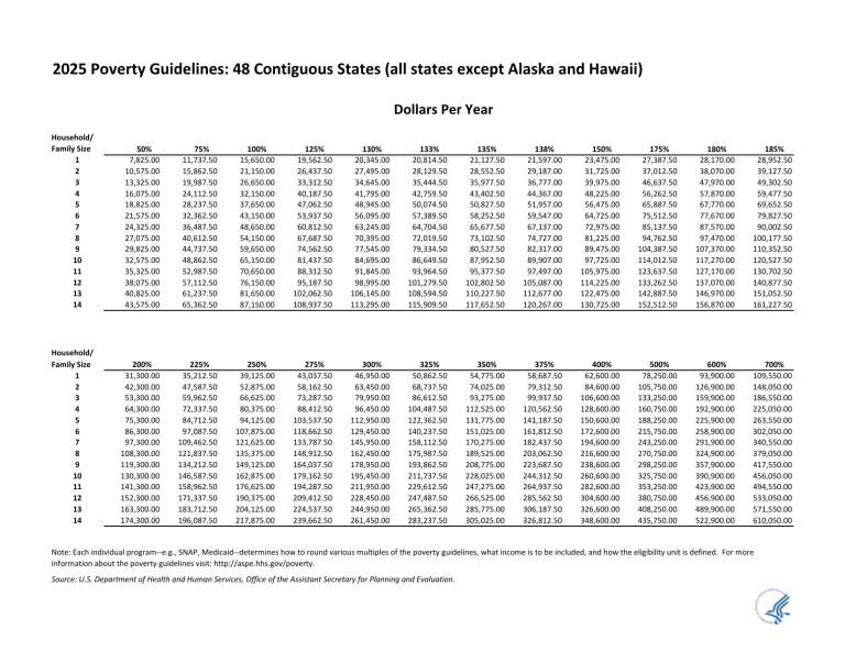 2025 US Poverty Guidelines: Income Thresholds by Family Size