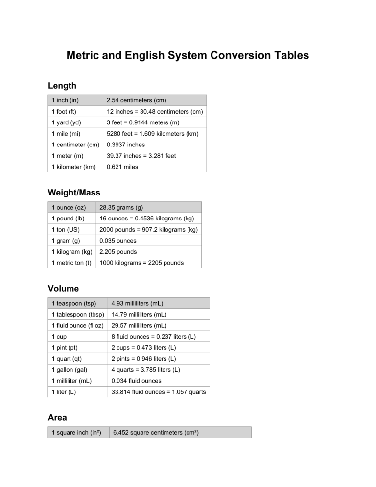 Metric & English Conversion Table: Length, Weight, Volume