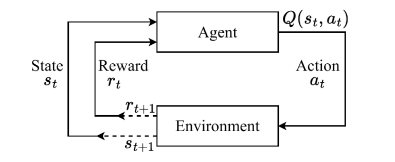 Reinforcement Learning: Agent-Environment Interaction & Q-Value Diagram