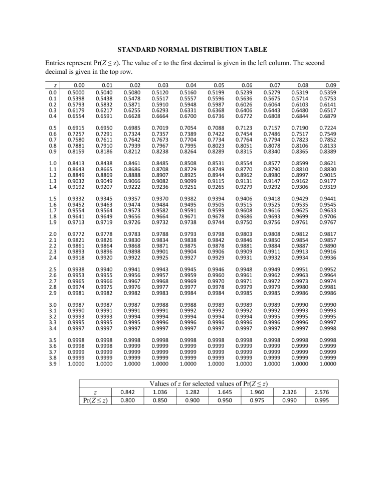 Standard Normal, t, and Chi-Square Distribution Tables | Statistics