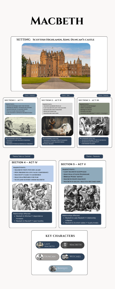 Macbeth Study Guide: Themes, Events, and Characters