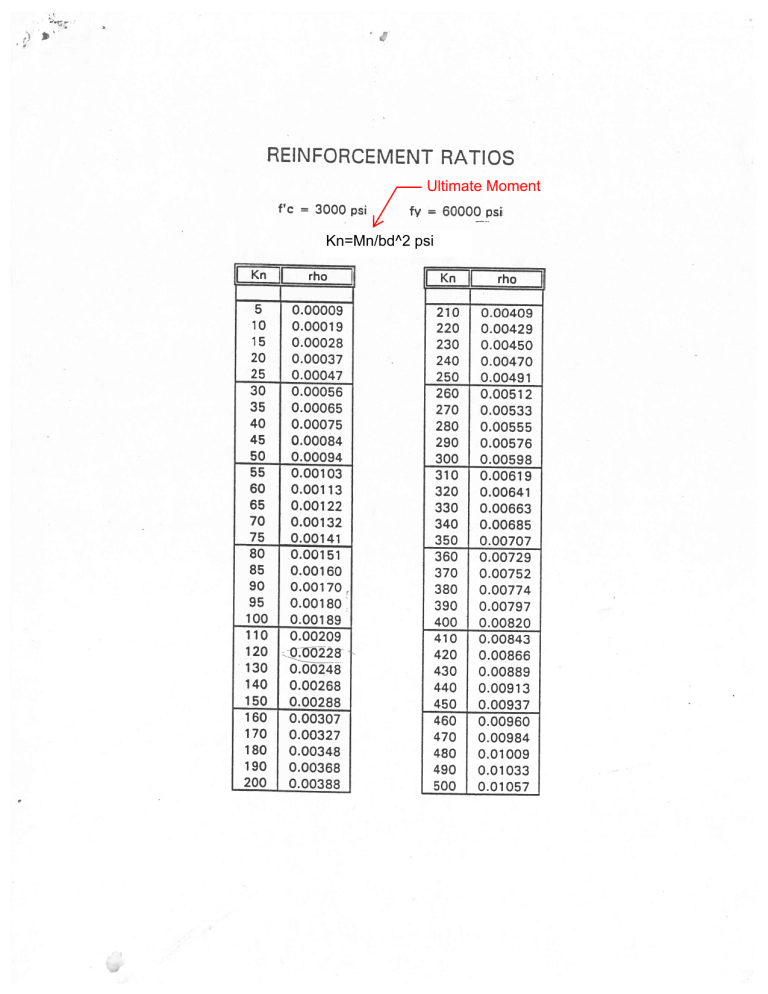 Reinforcement Ratio Table: Kn vs. Rho for Concrete Design