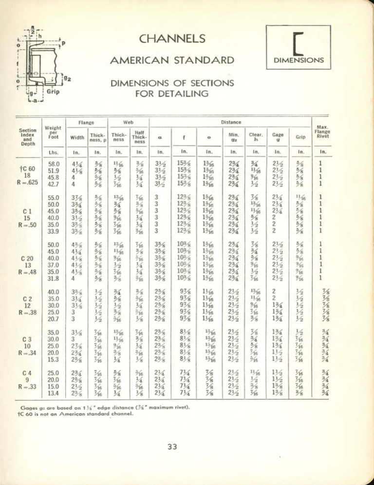 American Standard Channels Dimensions - Technical Specs