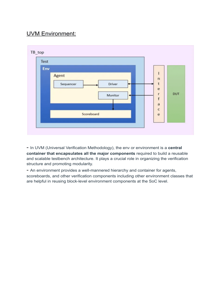 UVM Environment: Verification Methodology Overview