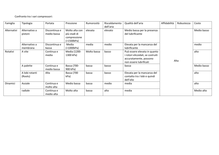 Confronto tra i vari compressori