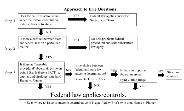 Erie Doctrine Flowchart: Federal vs. State Law Conflict Analysis