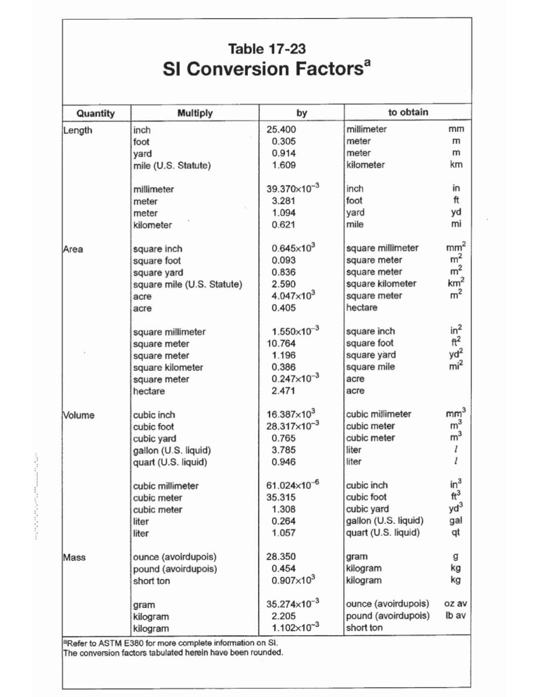 SI Conversion Factors Table 17-23: Length, Area, Volume, Mass