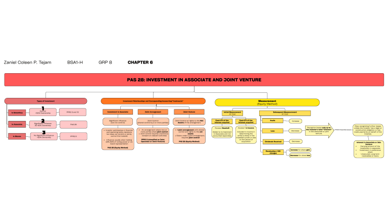 PAS 28: Investment in Associate & Joint Venture - Equity Method Guide