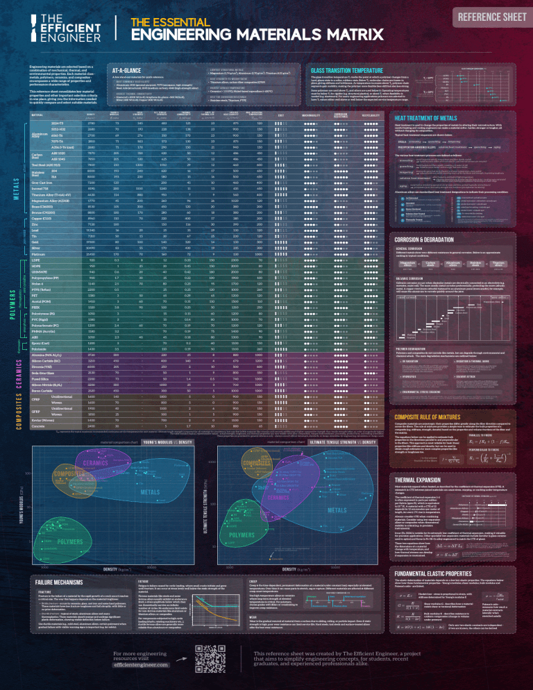 Engineering Materials Matrix: Properties, Heat Treatment & Degradation