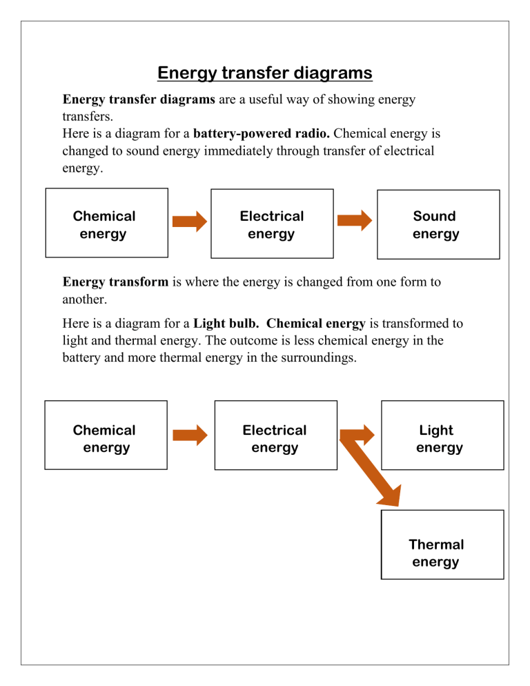 Energy Transfer Diagrams: Physics Concepts for Students