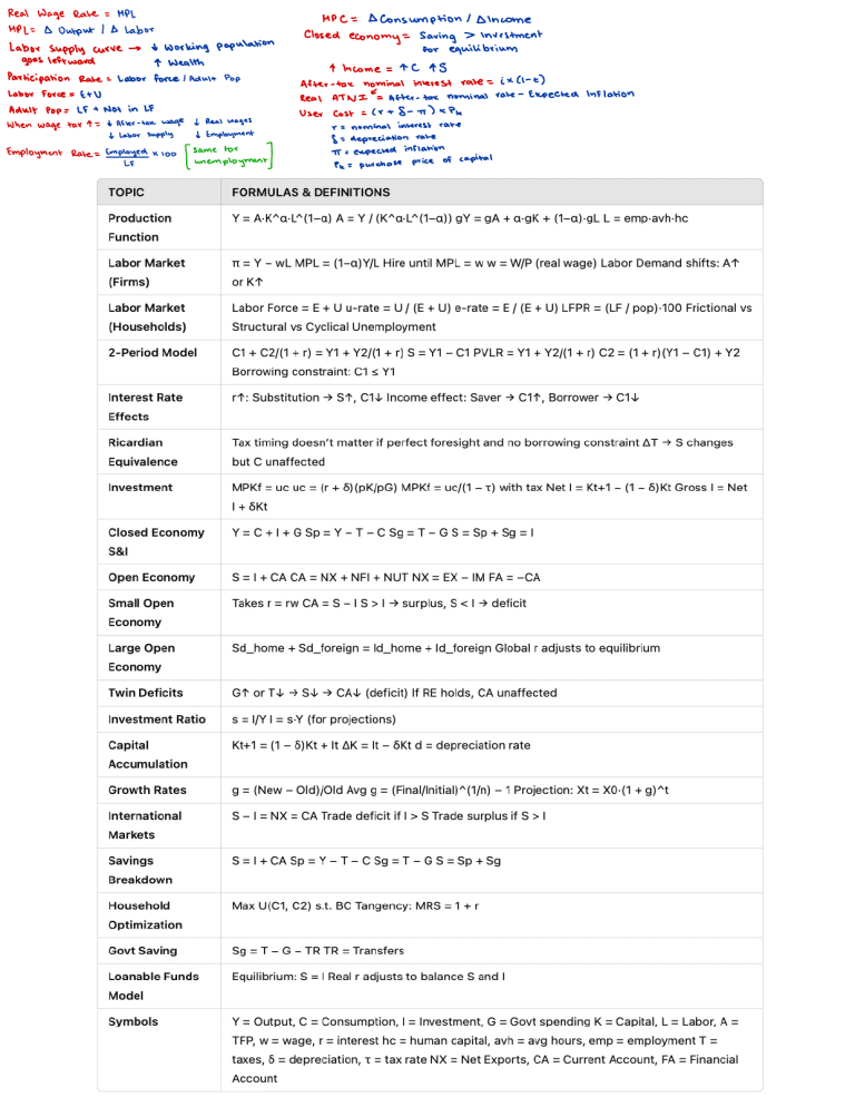 Economics Formulas & Definitions: Macro & Micro Study Guide