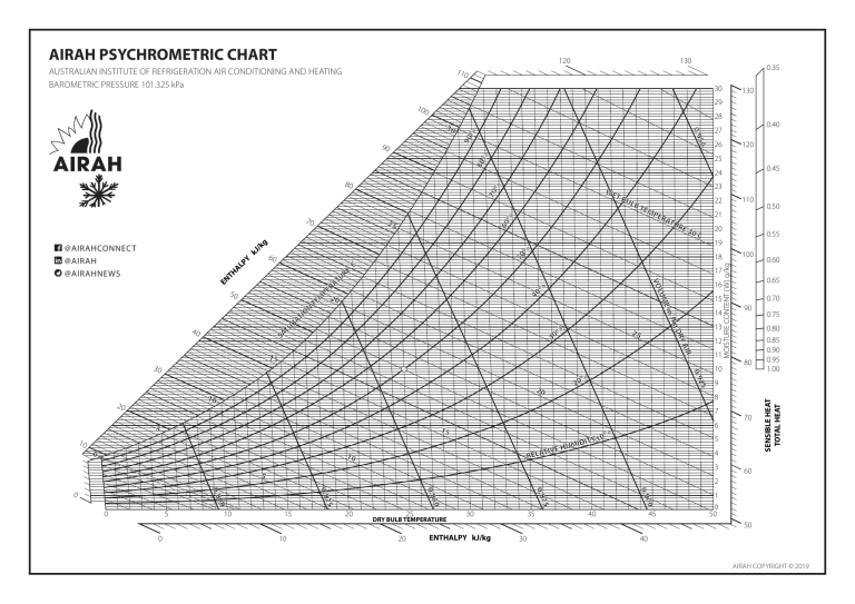 AIRAH Psychrometric Chart
