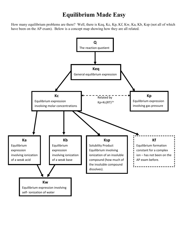 Equilibrium Made Easy: Keq, Kc, Kp, Ka, Kb, Ksp Explained