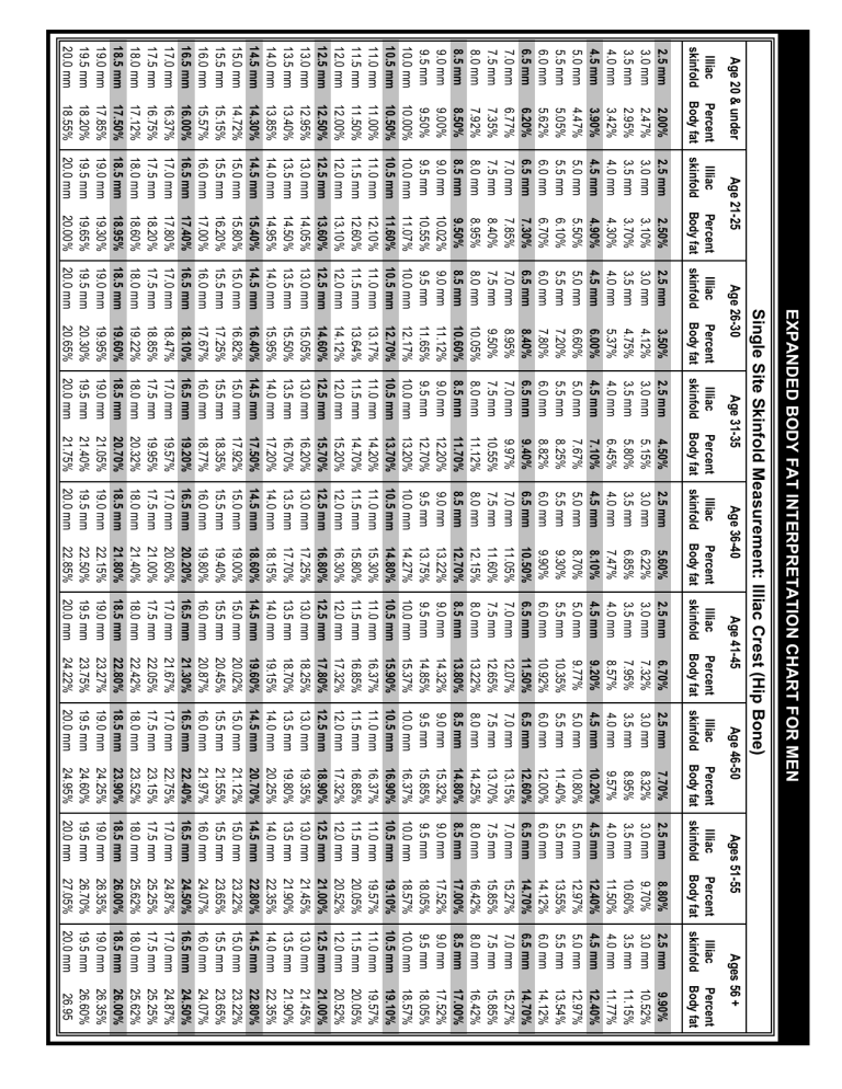 Body Fat Chart for Men - Iliac Crest Skinfold