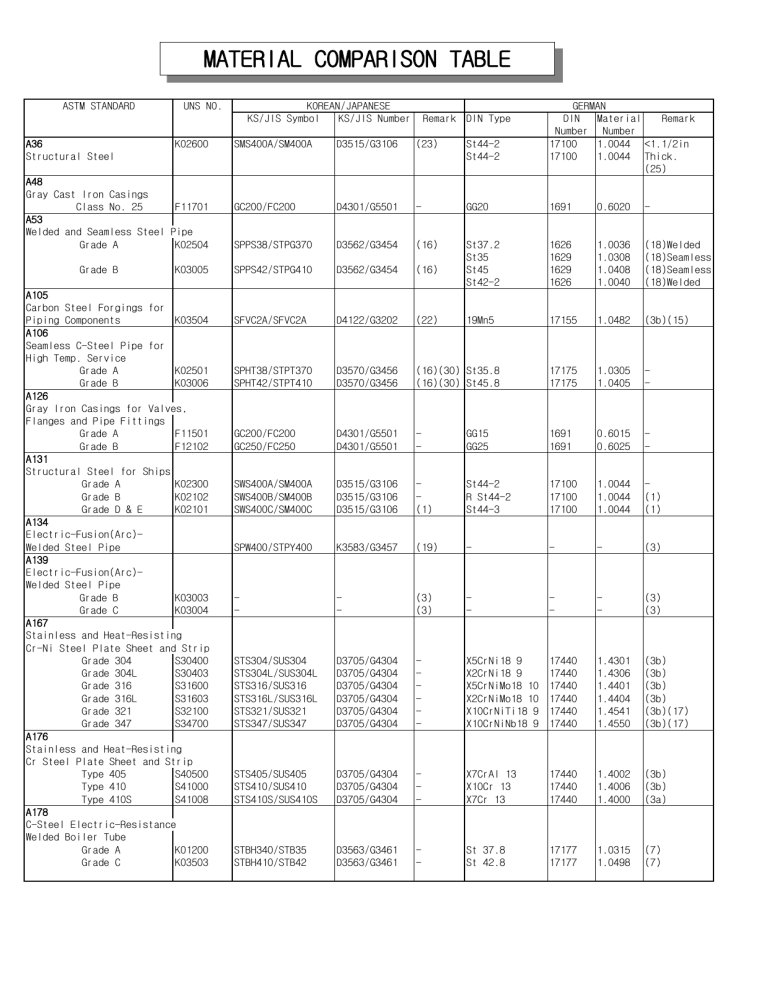 Material Comparison Table: ASTM, KS/JIS, DIN Equivalents