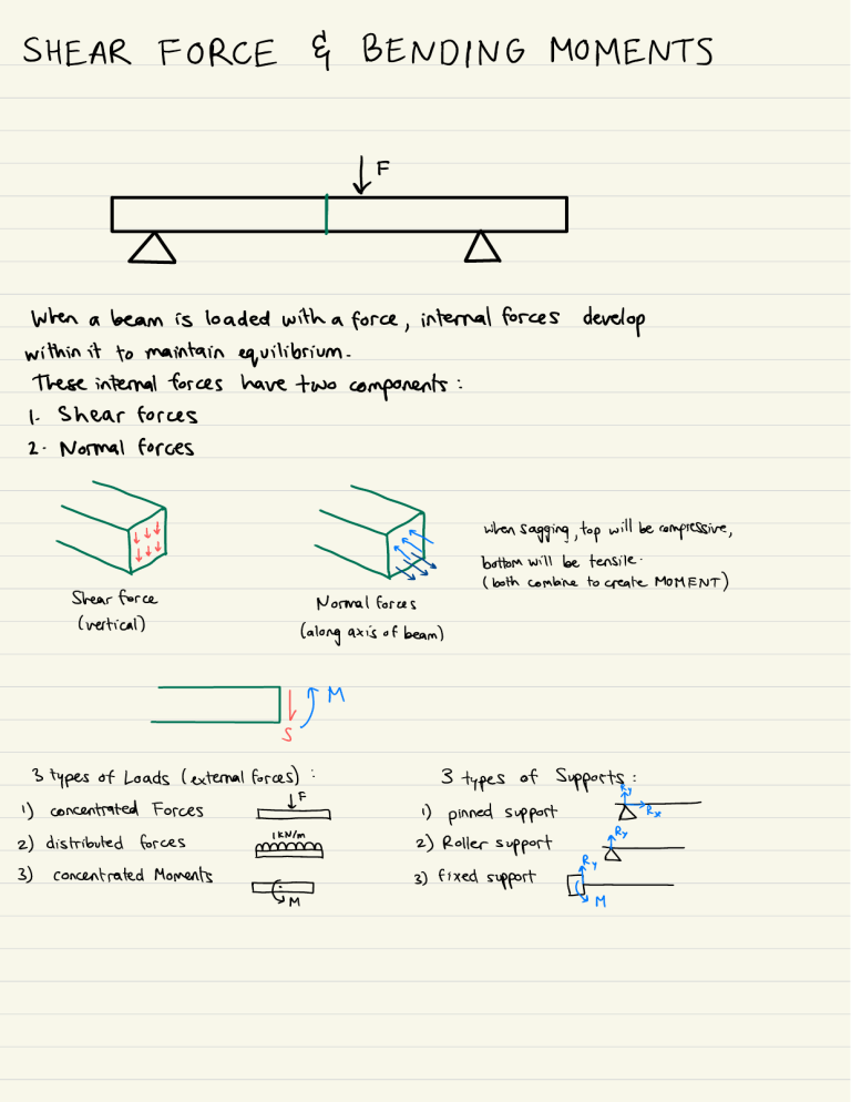 Shear Force & Bending Moment Analysis