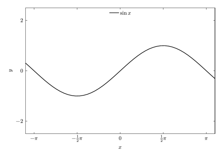Sine Function Graph Sin x Trigonometry