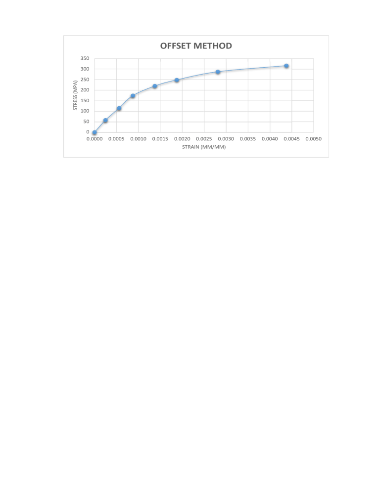 Offset Method Stress-Strain Curve