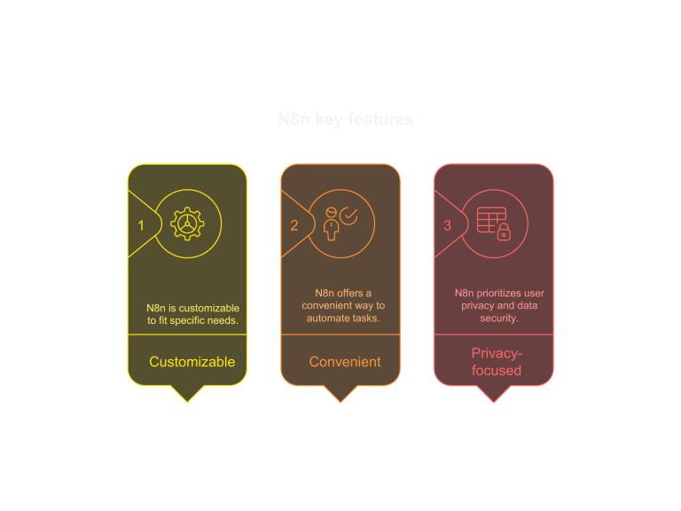 N8n Key Features: Automation Tool Overview