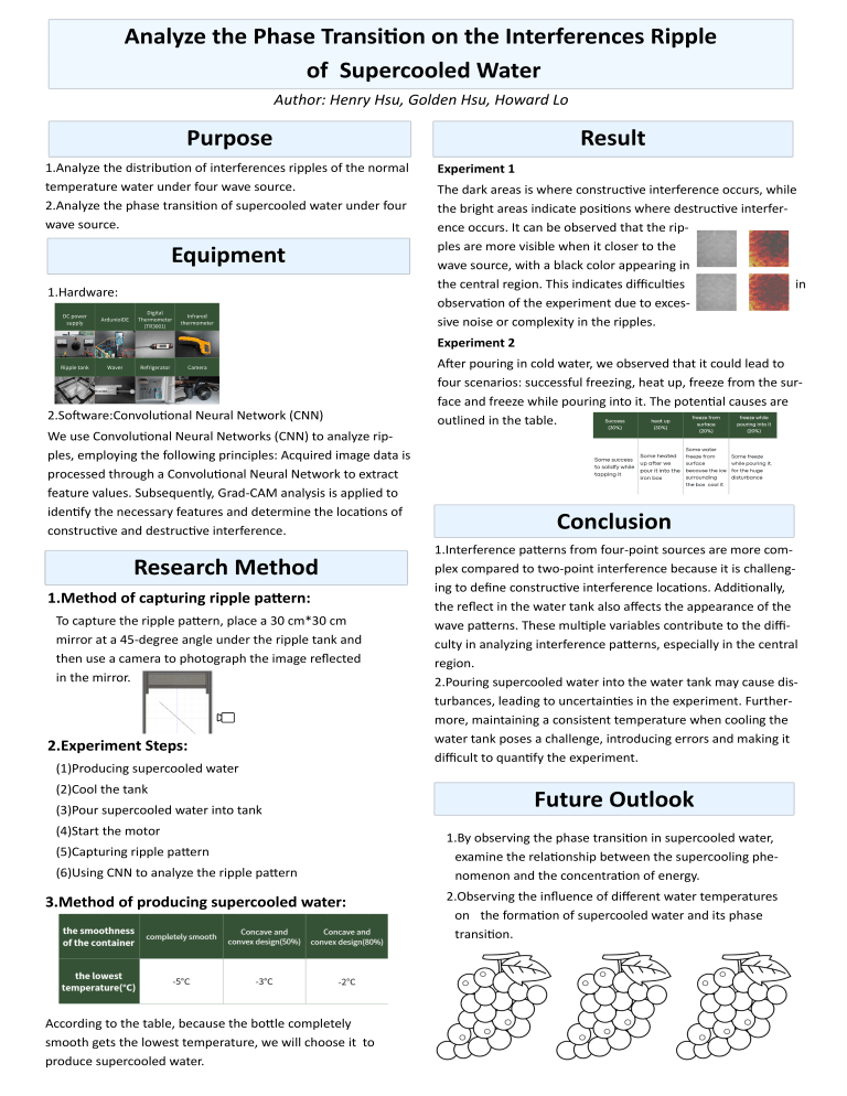 Supercooled Water Phase Transition Interference Study