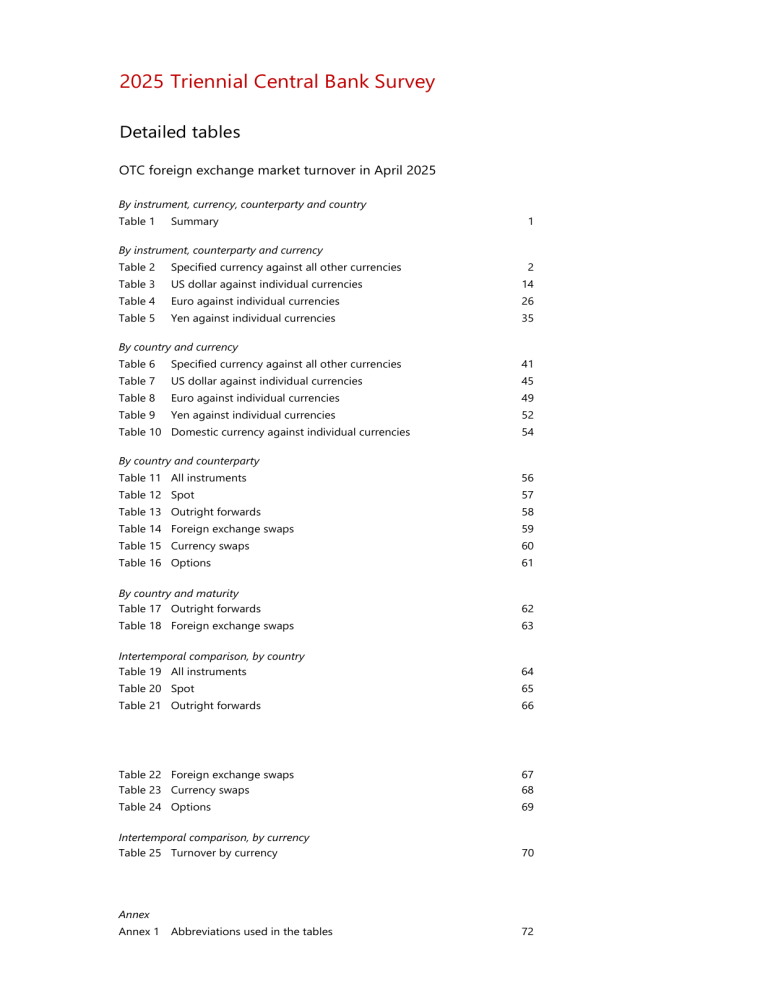 2025 Triennial Central Bank Survey Forex Report