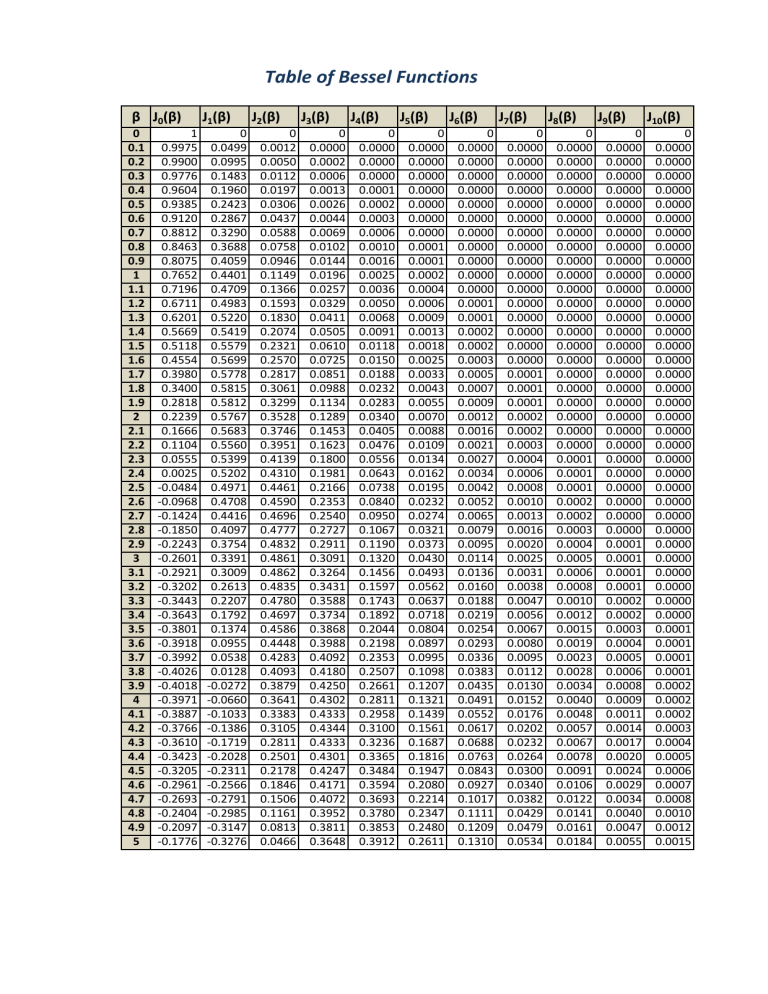 Table of Bessel Functions J0-J10