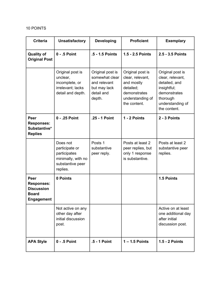 Discussion Board Participation Rubric - Assessment Criteria