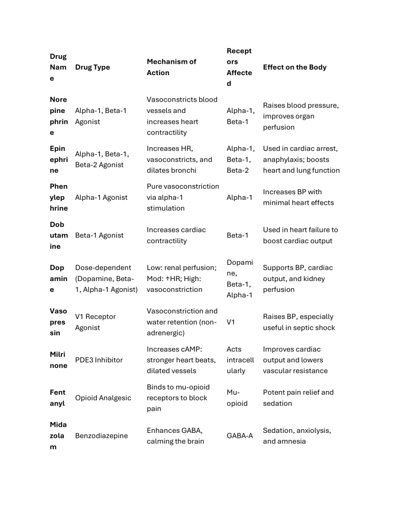 Mechanism of Action of Common Vasoactive Drugs