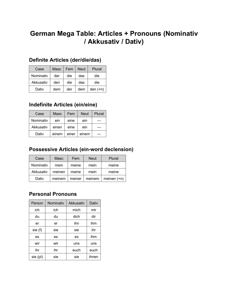 Deutsche Artikel und Pronomen Grammatiktabelle
