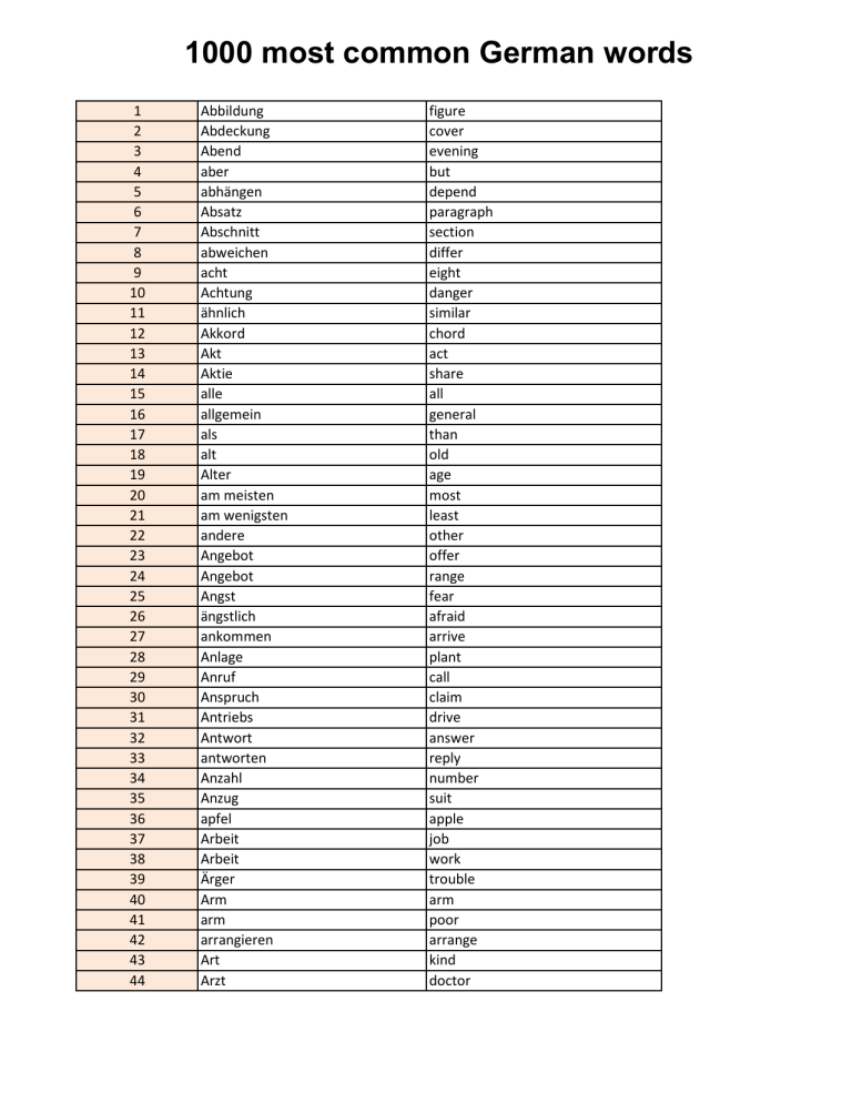 Top 1000 German Words | English Translation List