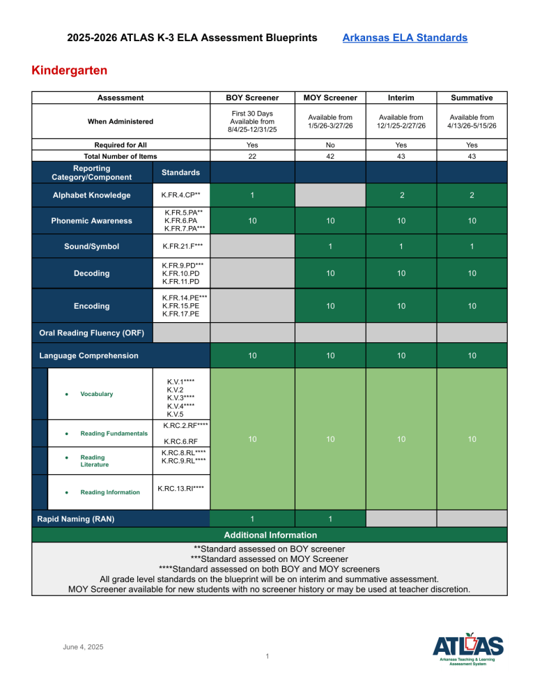 2025-2026 Arkansas K-3 ELA ATLAS Assessment Blueprints