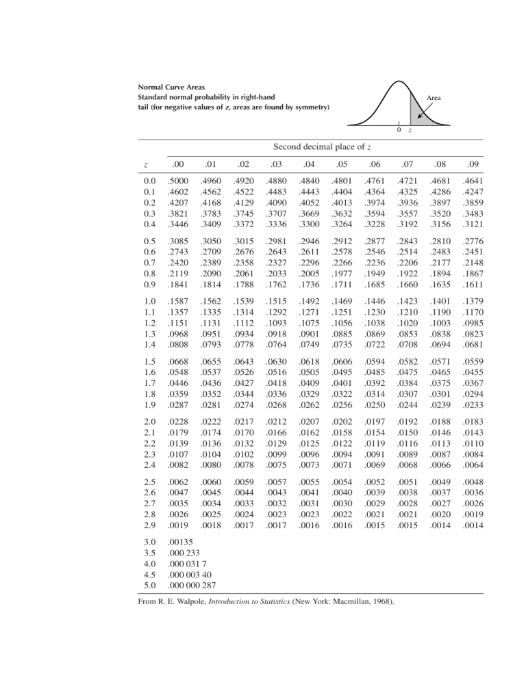 Standard Normal (Z) Table: Areas in the Right Tail