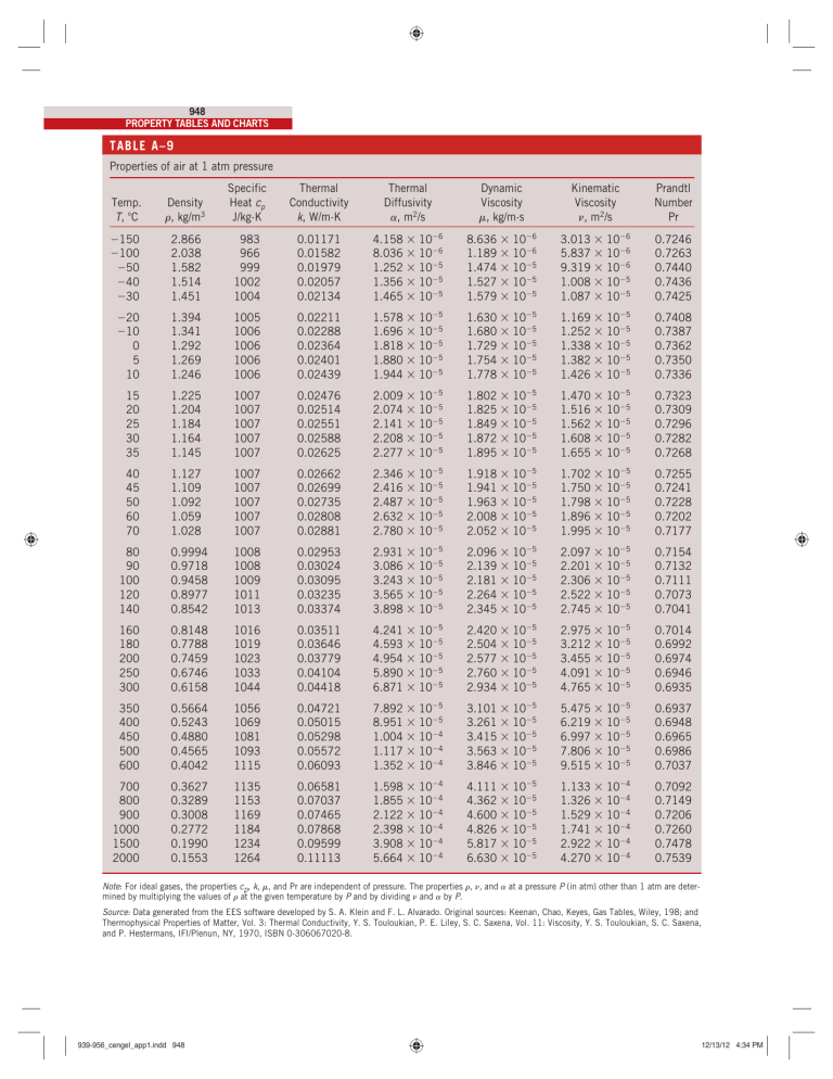 Properties of Air Table | Thermodynamics Data