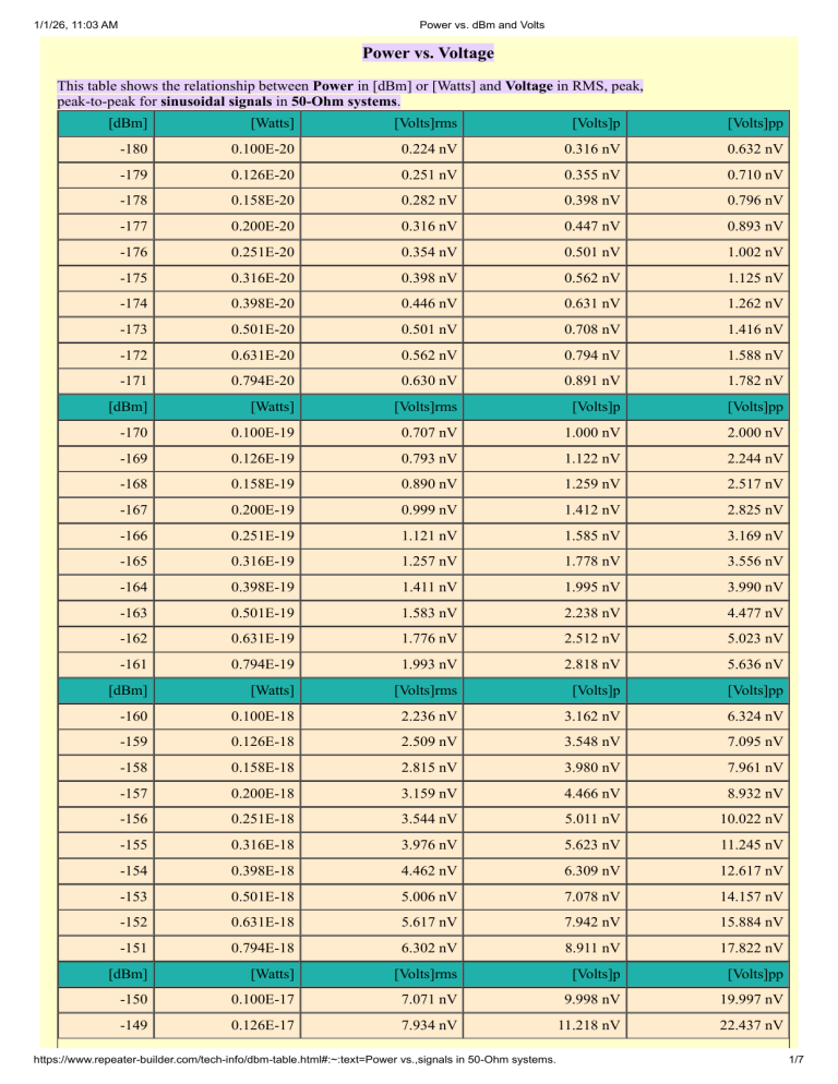 Power vs. dBm and Volts Reference Table
