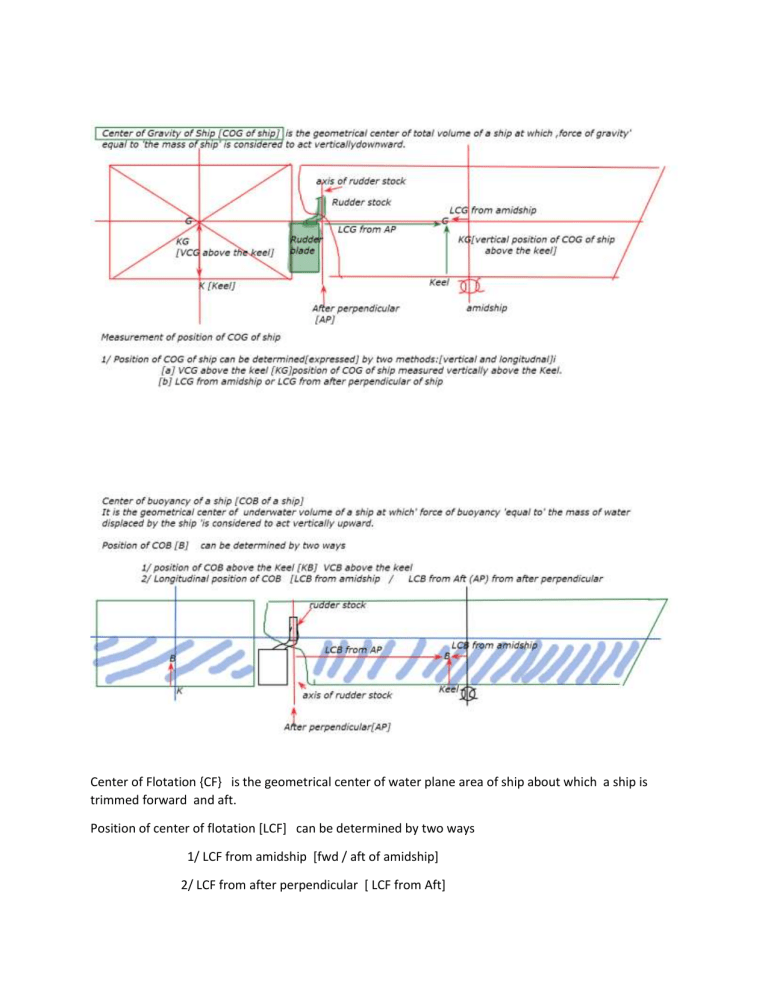 Ship Stability & Mechanics Notes