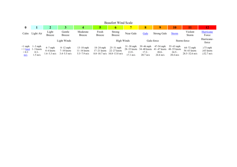 Beaufort Wind Scale