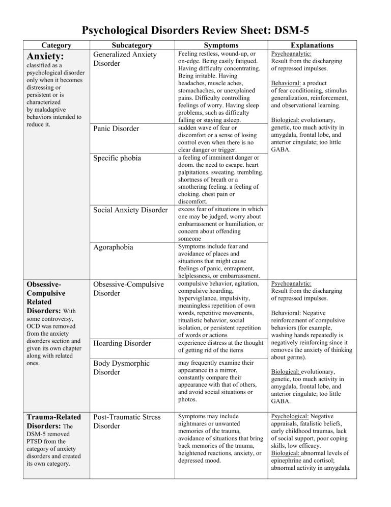 DSM-5 Psychological Disorders Review Sheet