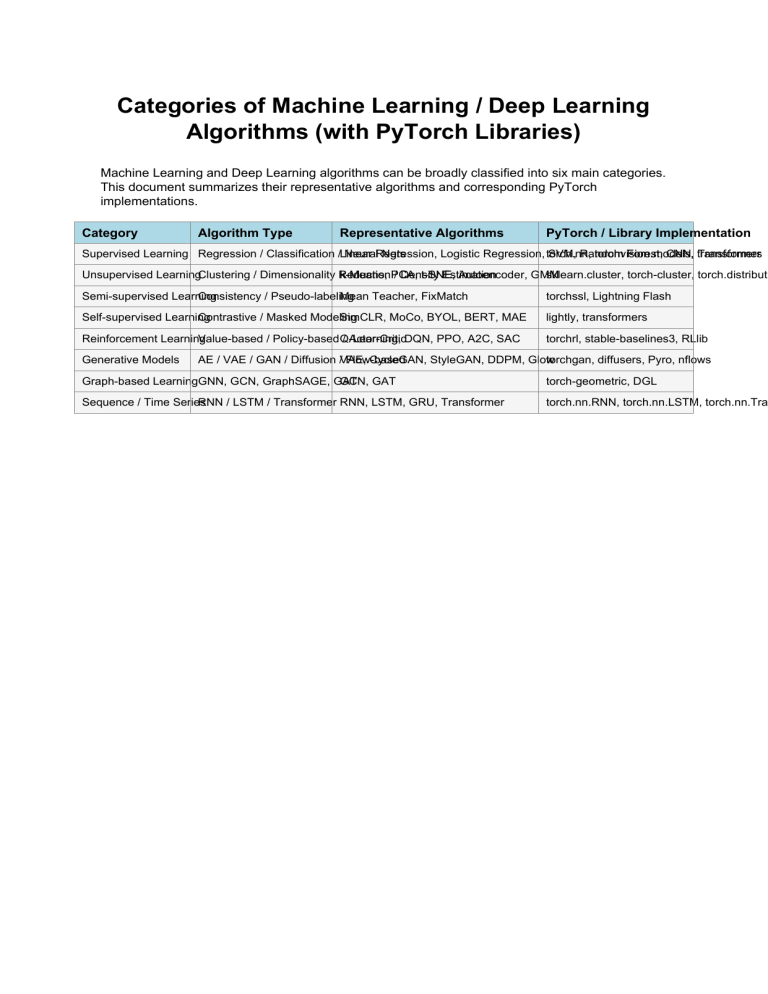 PyTorch ML & DL Algorithms Guide