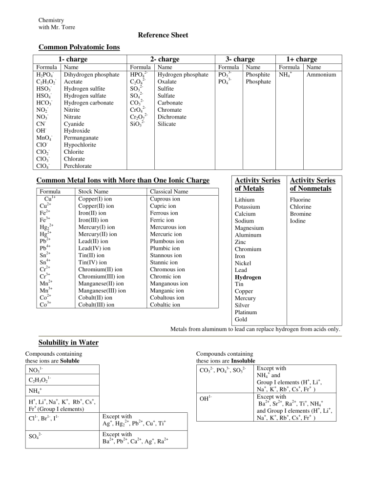 Chemistry Reference Sheet: Ions, Solubility, Activity Series