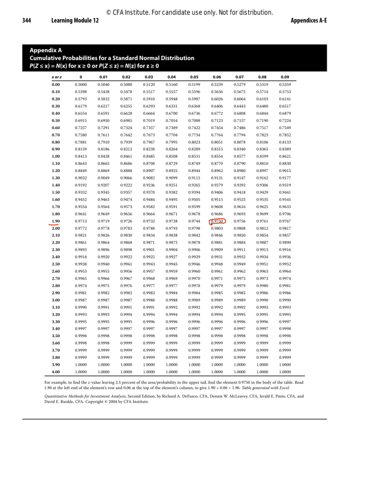 Standard Normal Distribution Table (CFA)