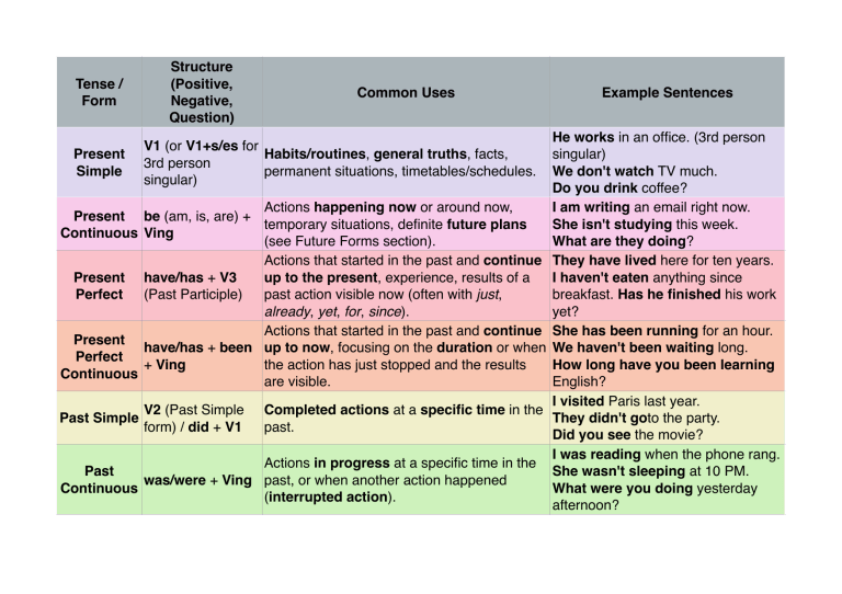 English Tenses Chart
