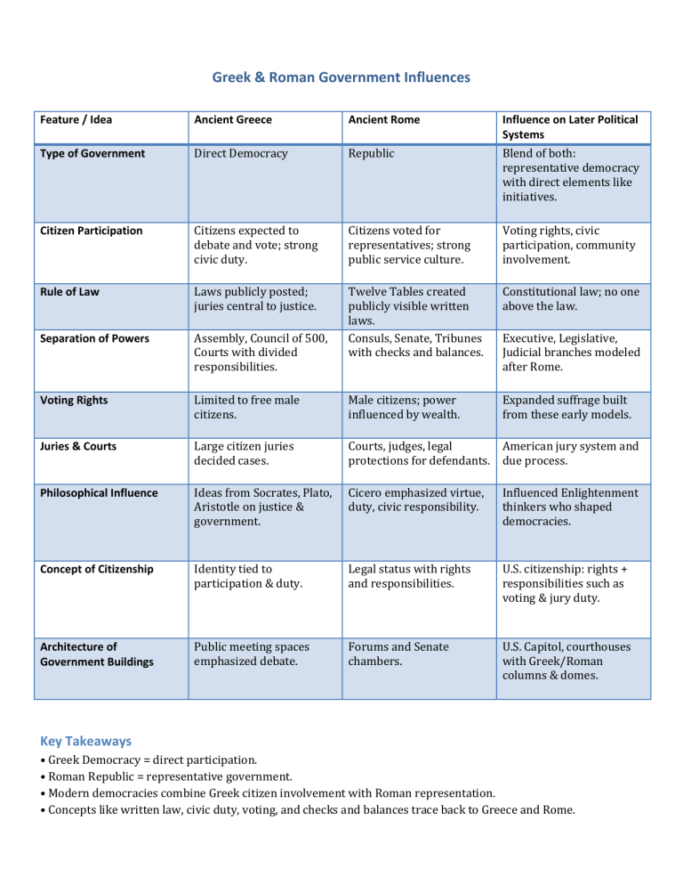 Greek & Roman Government Influences