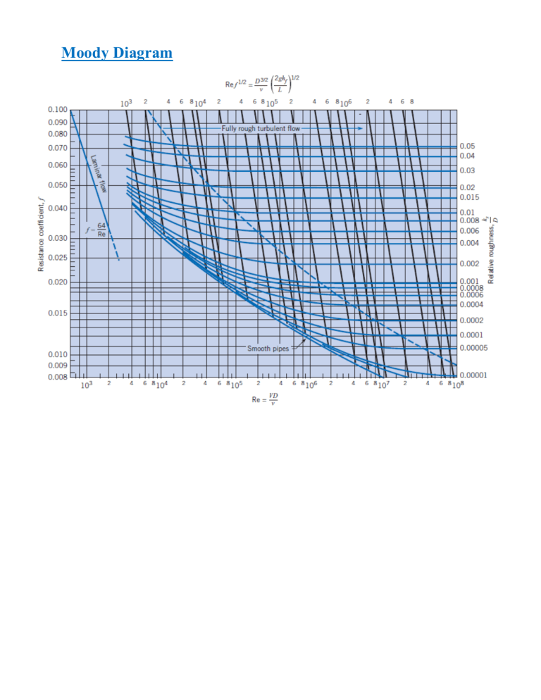 Moody Chart for Fluid Dynamics