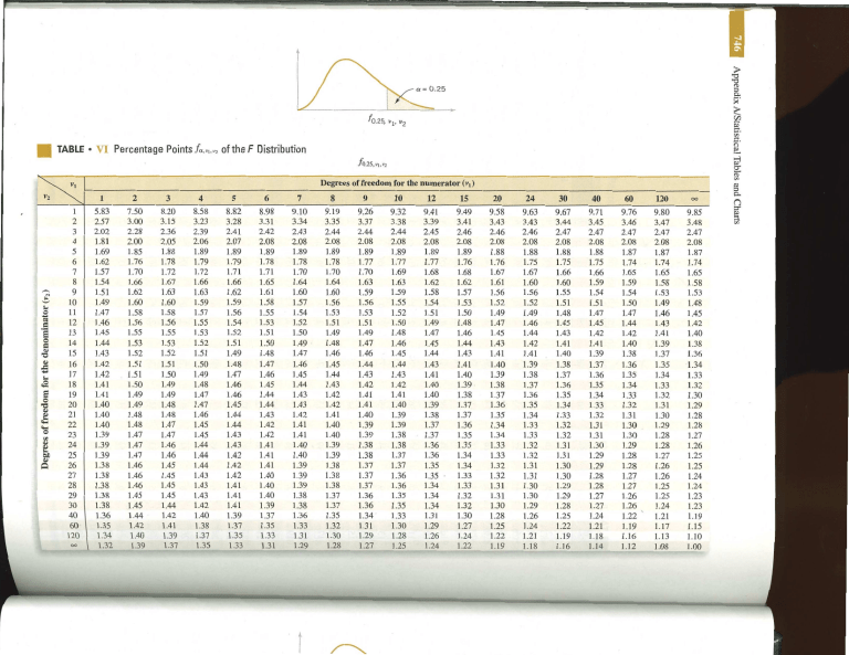 F-Distribution Table of Critical Values