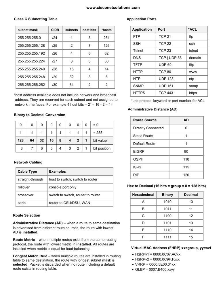 Cisco Networking Subnetting Cheat Sheet