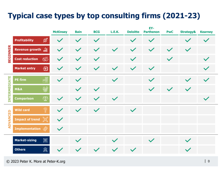 Top Consulting Case Interview Guide 2021-23