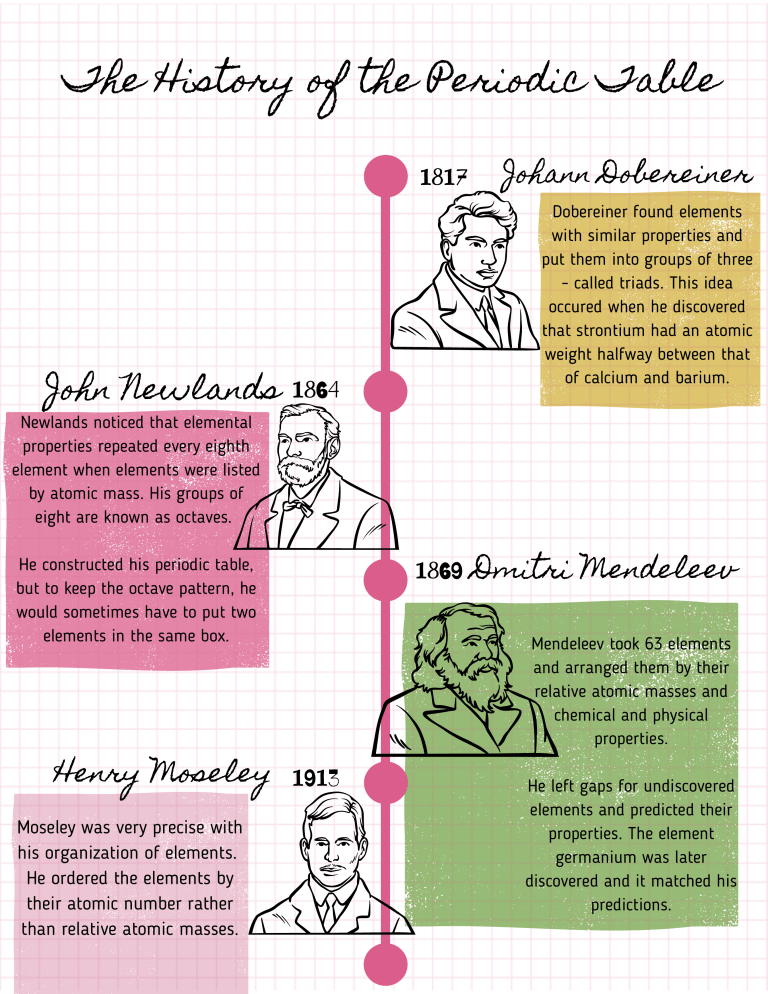 History of the Periodic Table Infographic