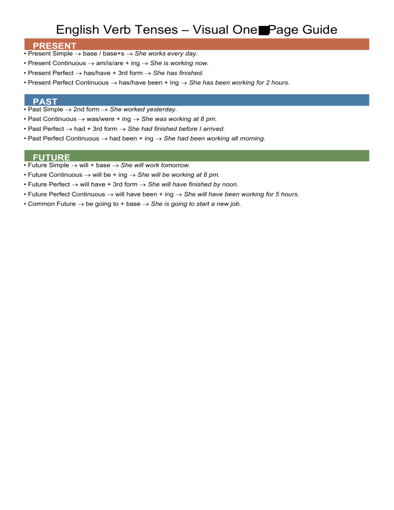 English Verb Tenses Visual Guide